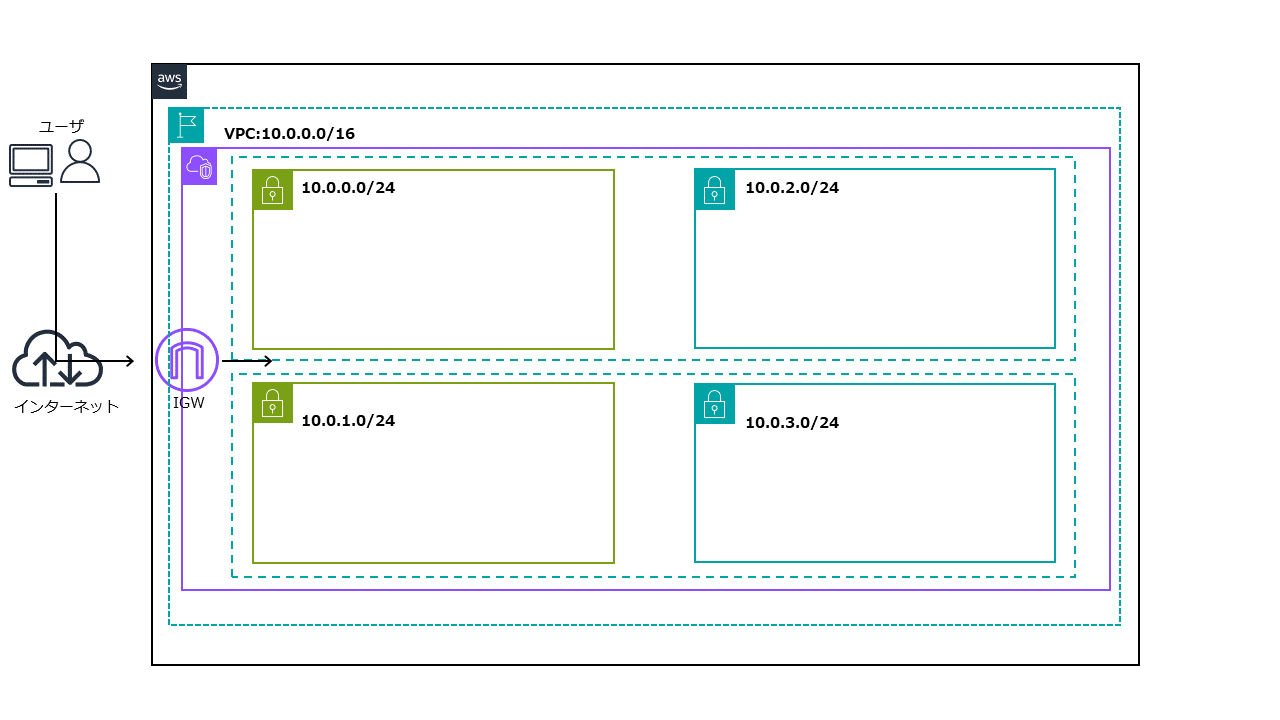 #1 AWS CLIでVPCを構築する #awscli - Qiita