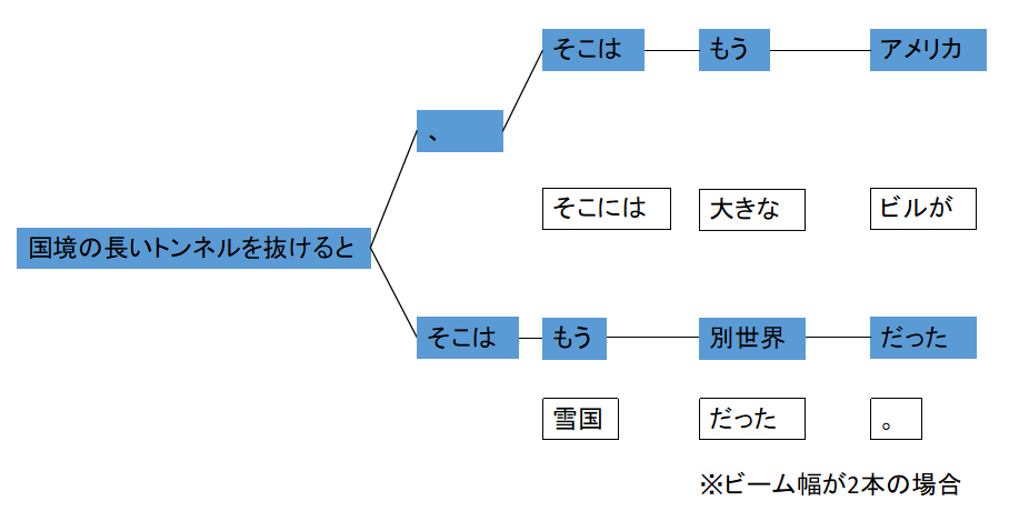 日本語LLM OpenCALMでTransformersによる文章生成AIを学ぶ #Python - Qiita