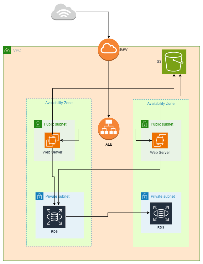 Ec2 Rds Albを用いて、マルチaz構造を作る。awsで典型的なvpcを構築して、ウェブアプリを立ち上げる。 Docker Compose Qiita 