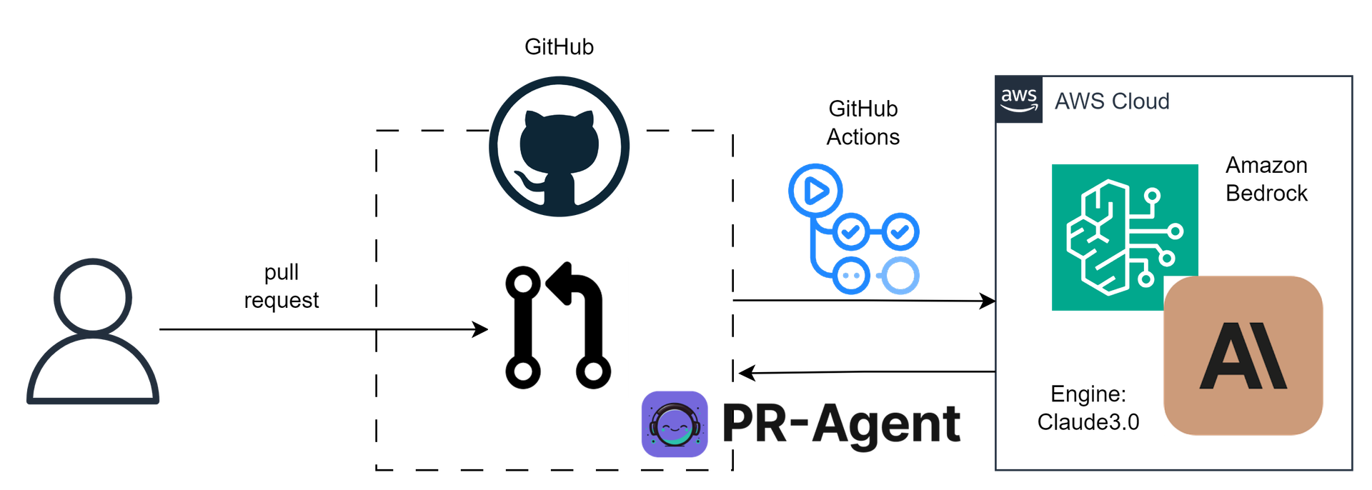 AI使ってPR時のコードレビュー自動化(GitHubActions + PR-Agent + Amazon Bedrock) #AWS - Qiita