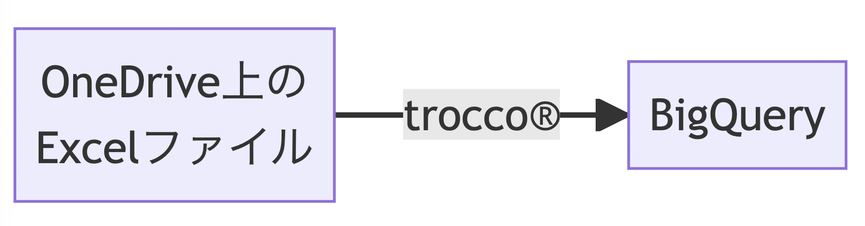 Excel Online(Microsoft 365)のデータをtrocco® でBigQueryに転送する #Microsoft365 - Qiita