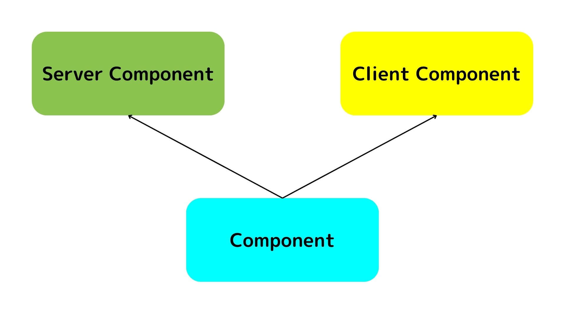 React Server ComponentsとApp Routerをそろそろちゃんと理解したい #JavaScript - Qiita