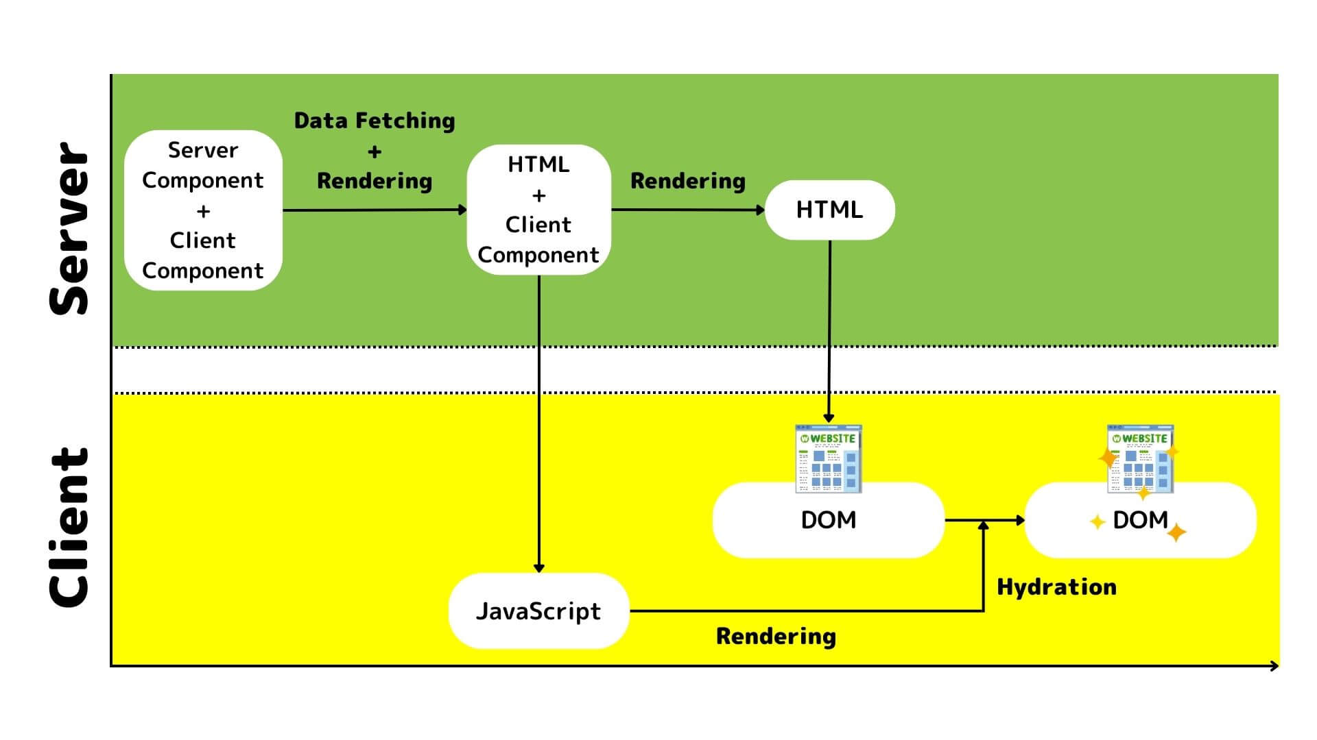 React Server ComponentsとApp Routerをそろそろちゃんと理解したい #JavaScript - Qiita