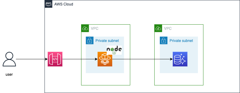 【解説付き】Node.js + ExpressのAPIサーバをgraceful shutdownする【実装例付き】 #ECS - Qiita