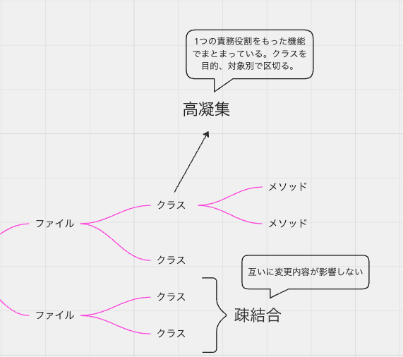 凝集性と結合度についてまとめてみた Python Qiita