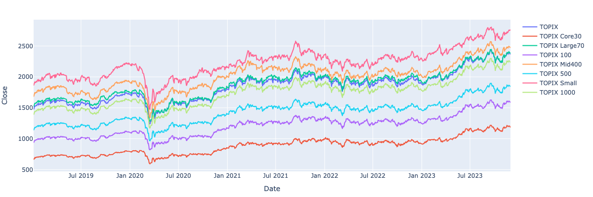 【J-Quants】指数四本値を取得できる新規のAPIについて #Python - Qiita