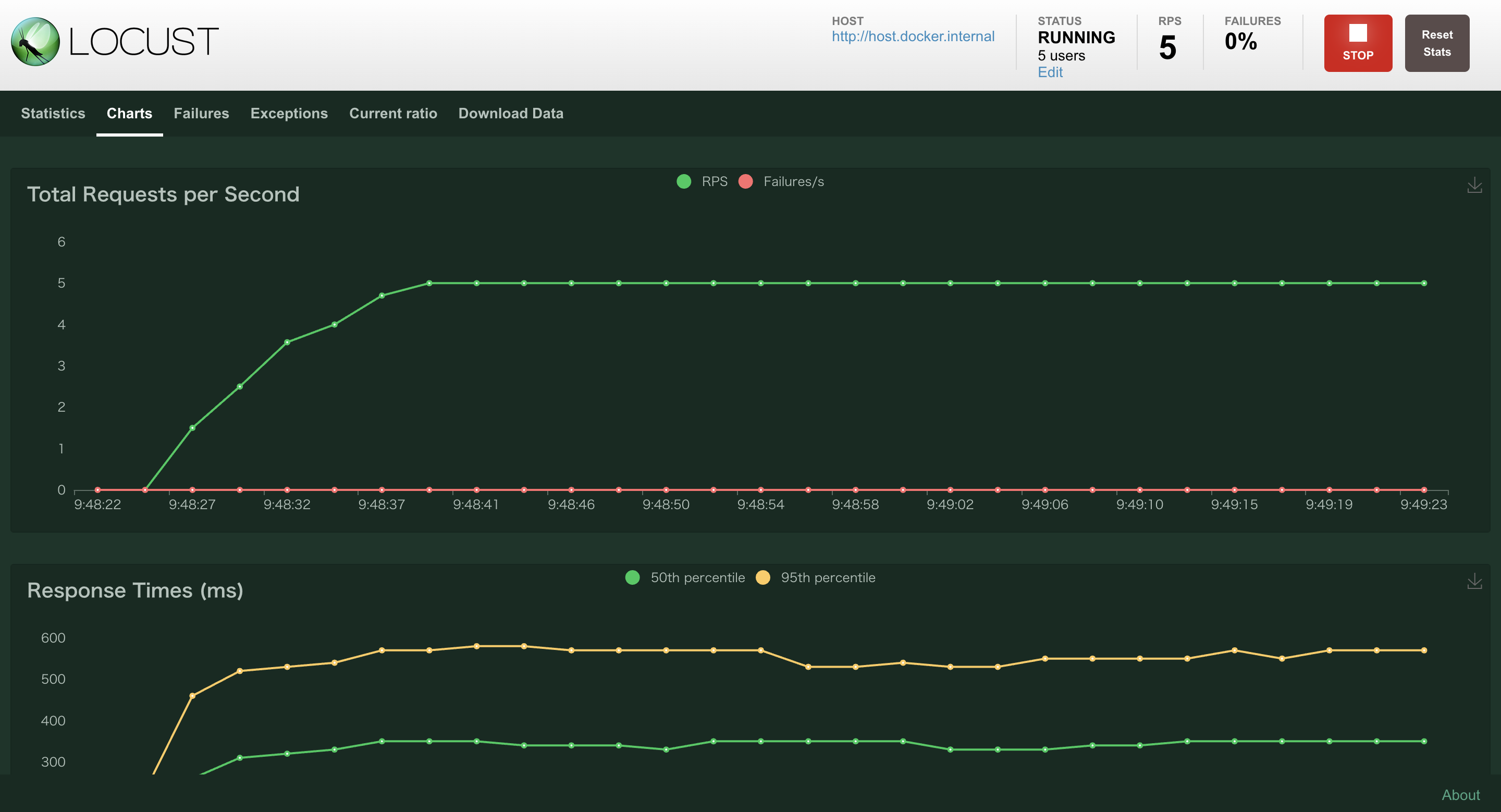 Locustをローカル環境で動かす #Python - Qiita