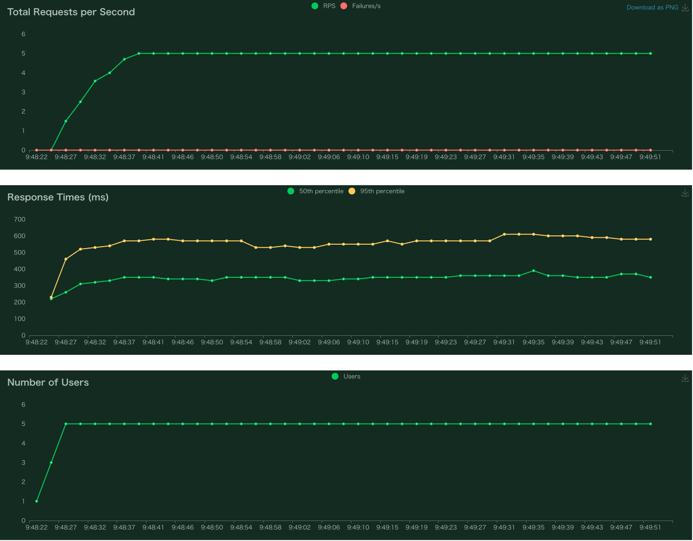 Locustをローカル環境で動かす #Python - Qiita