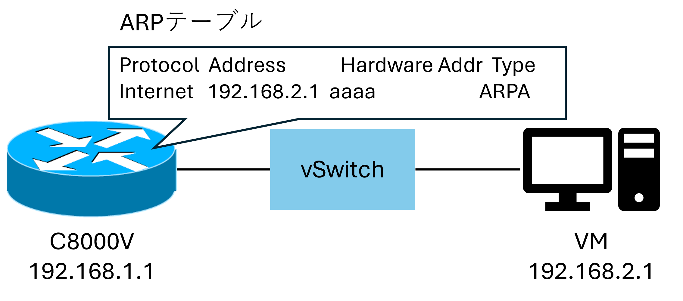 【Cisco】clear arp-cacheの挙動について #ARP - Qiita