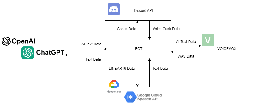 DiscordでAIと音声対話できるBOTを作ってみる #Node.js - Qiita