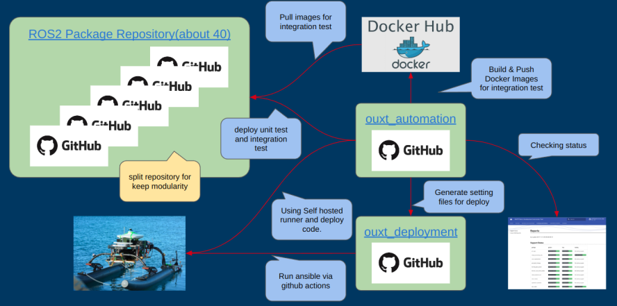 OUXT Polaris：ROS2を活用した自作自律航行船NavigationSystem概要⛵🌊 #Robot - Qiita