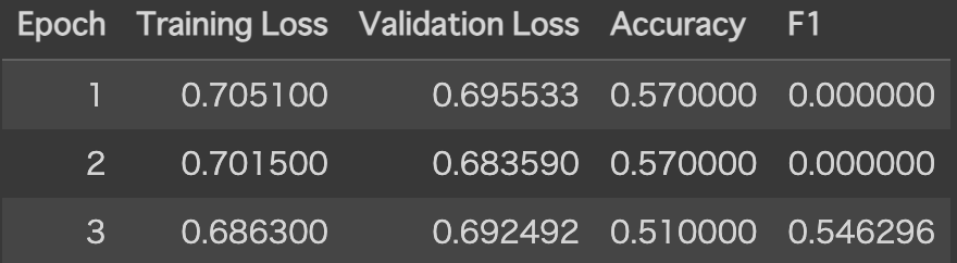 日本語版BERTをファインチューニングした話 #初心者 - Qiita