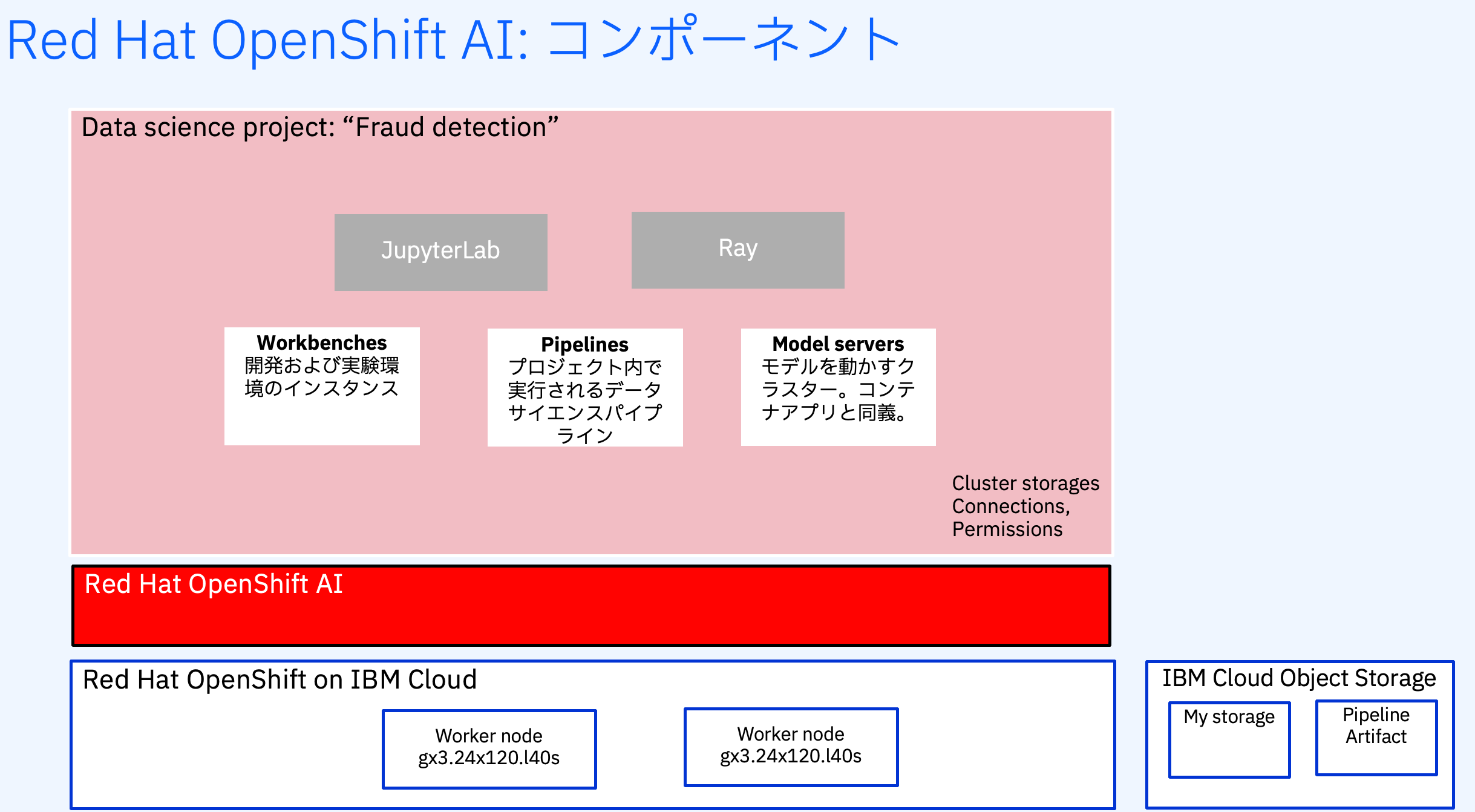 IBM CloudでRed Hat OpenShift AIを使ってみた #ibmcloud - Qiita