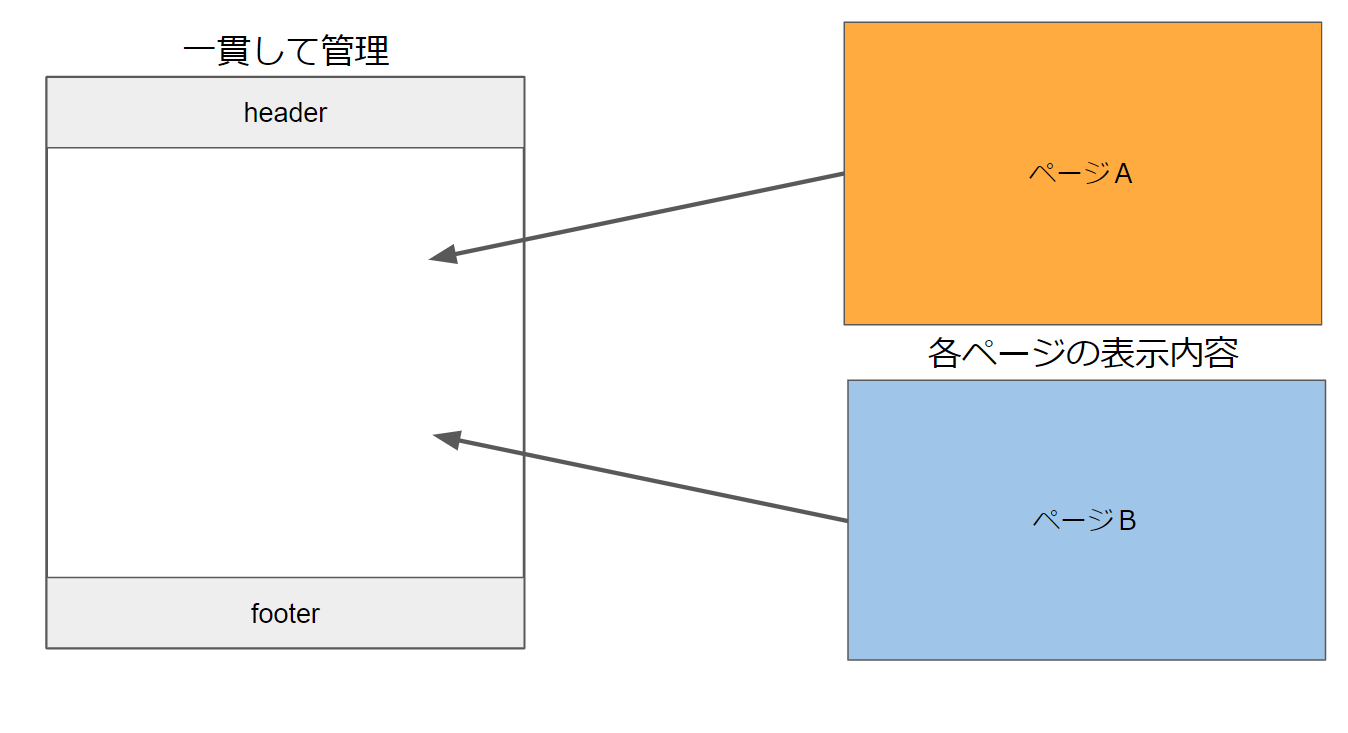 【Rails】application.html.erbについて説明してみた #初心者 - Qiita