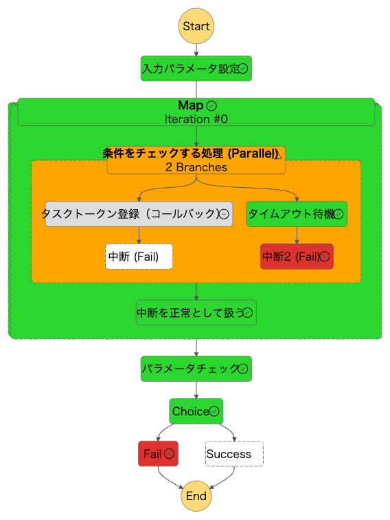 Step Functions ステートマシンで並列処理を実装する #AWS - Qiita