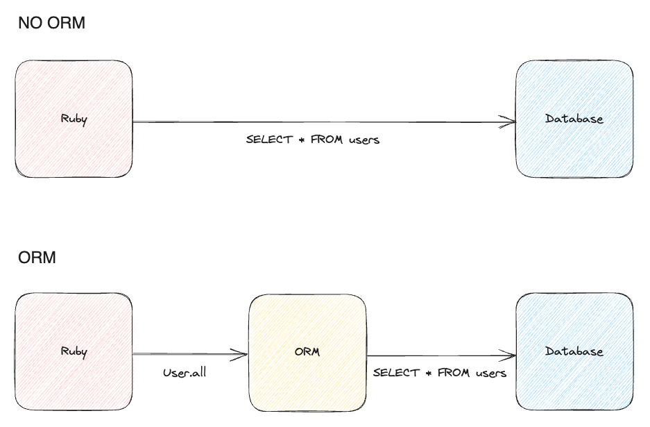 ORMの概念理解 #オブジェクト関係マッピング - Qiita
