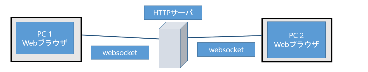 Websocketを使用し、サーバ側のsocketの状態を確認してみる Java Qiita 