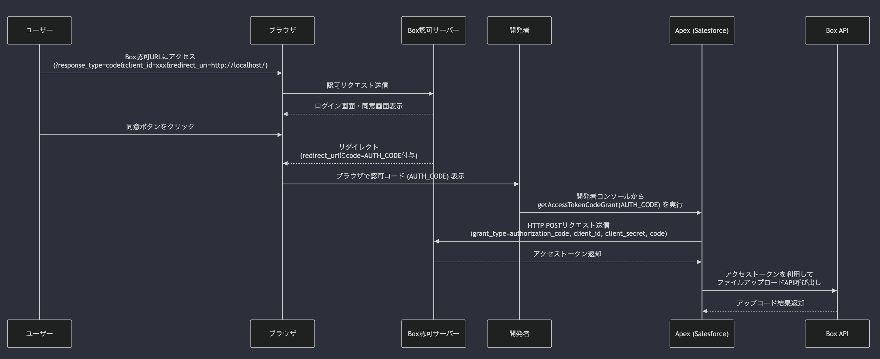 SalesforceからBoxへCSVファイル連携を実装する方法 #REST-API - Qiita