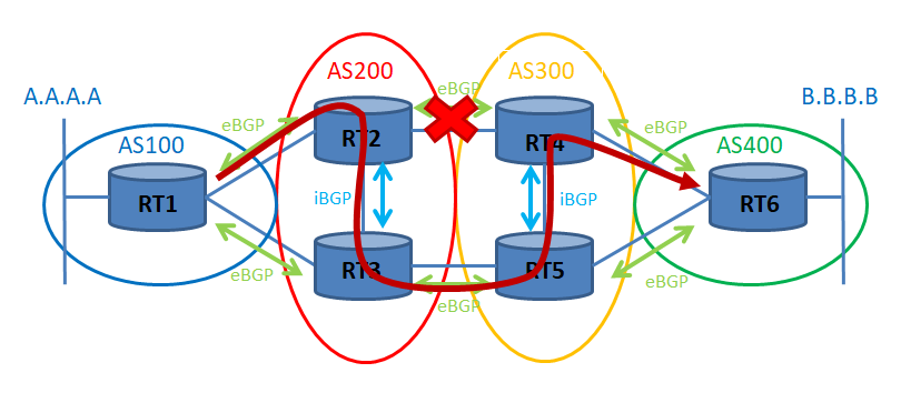 BGPの冗長構成（AS PATH Prepend、Local-Preference） #ネットワーク構築 - Qiita