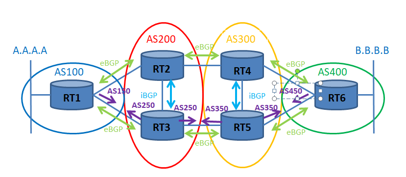 BGPの冗長構成（AS PATH Prepend、Local-Preference） #ネットワーク構築 - Qiita