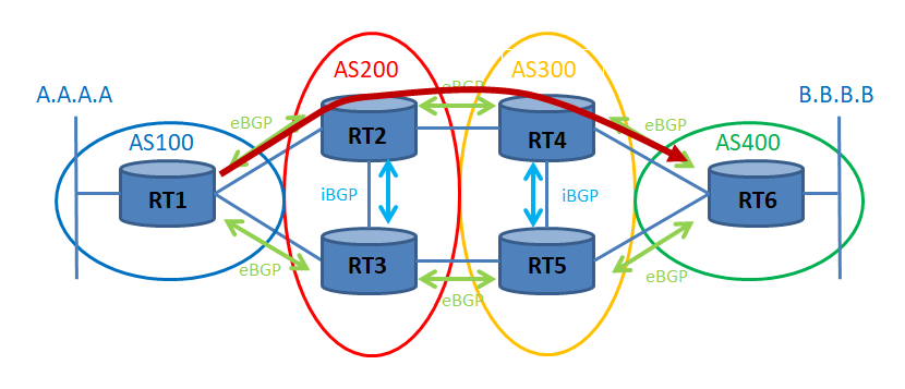 BGPの冗長構成（AS PATH Prepend、Local-Preference） #ネットワーク構築 - Qiita