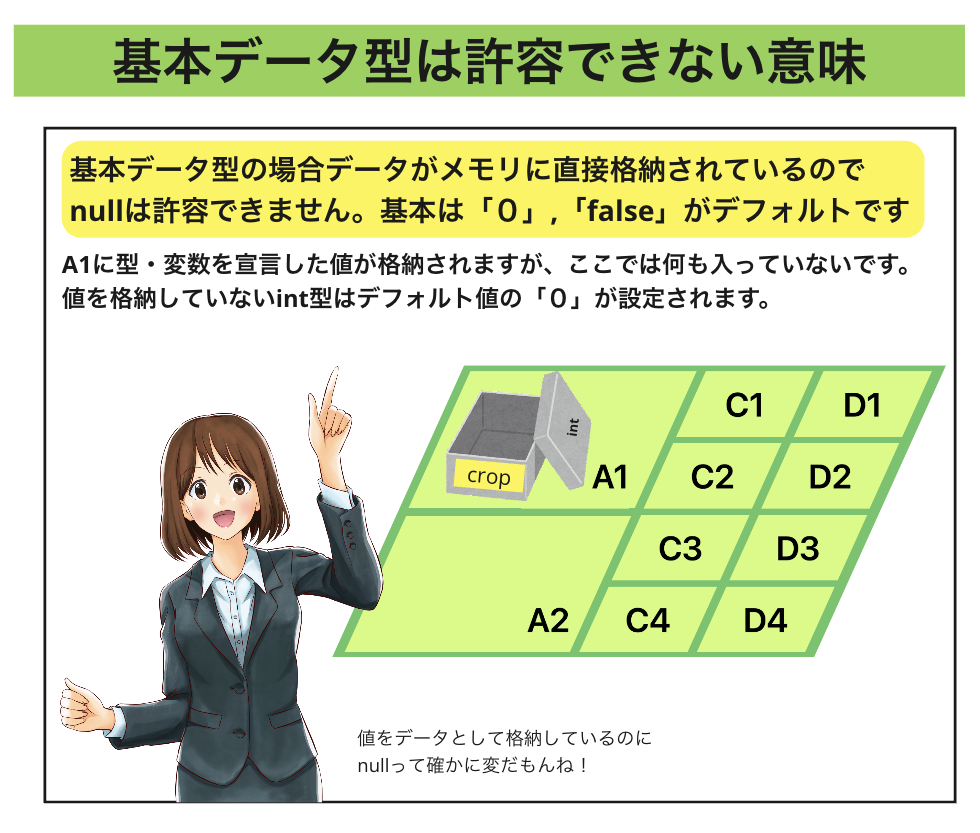 Integer型とint型の違い #Java - Qiita