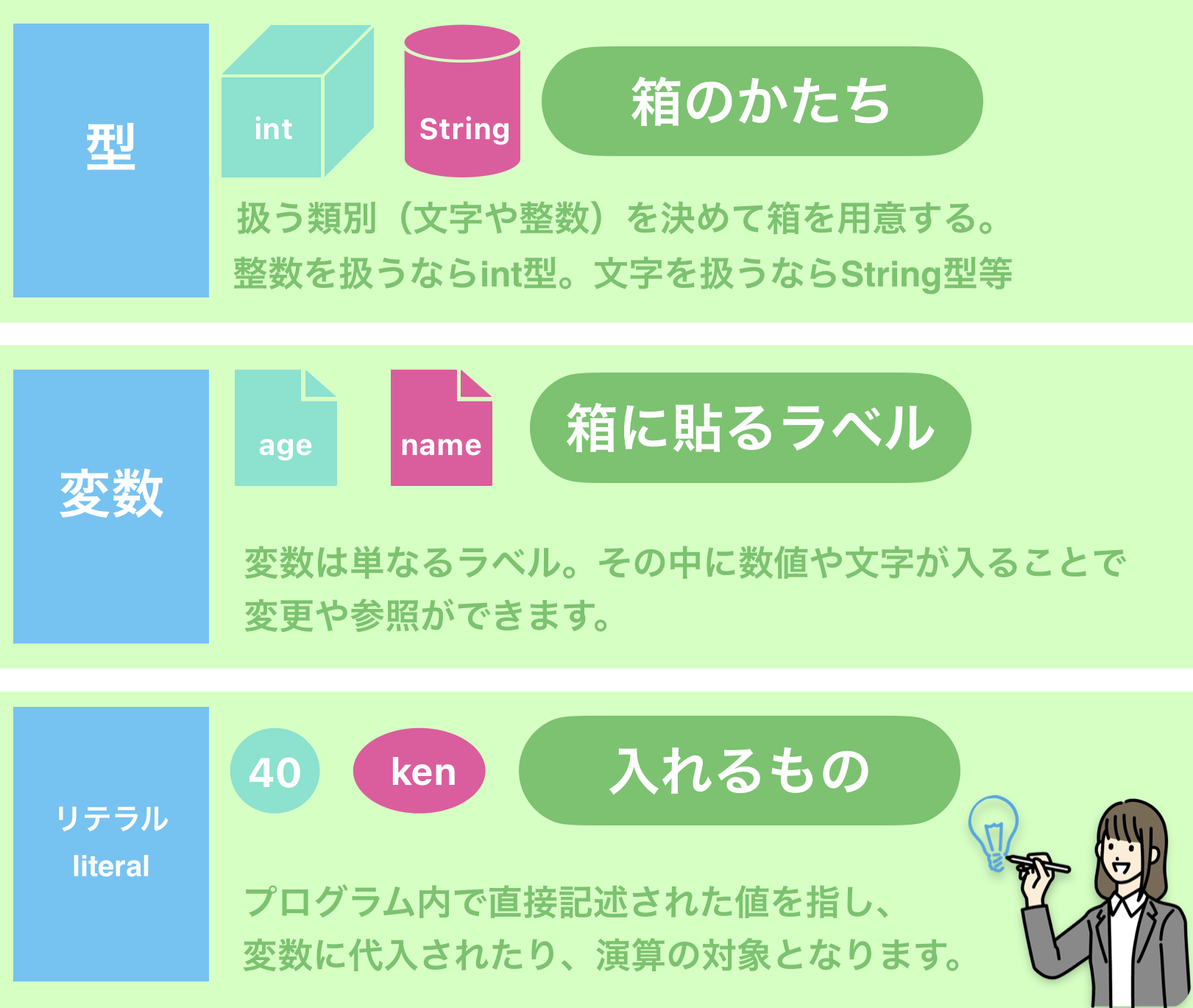 Integer型とint型の違い #Java - Qiita