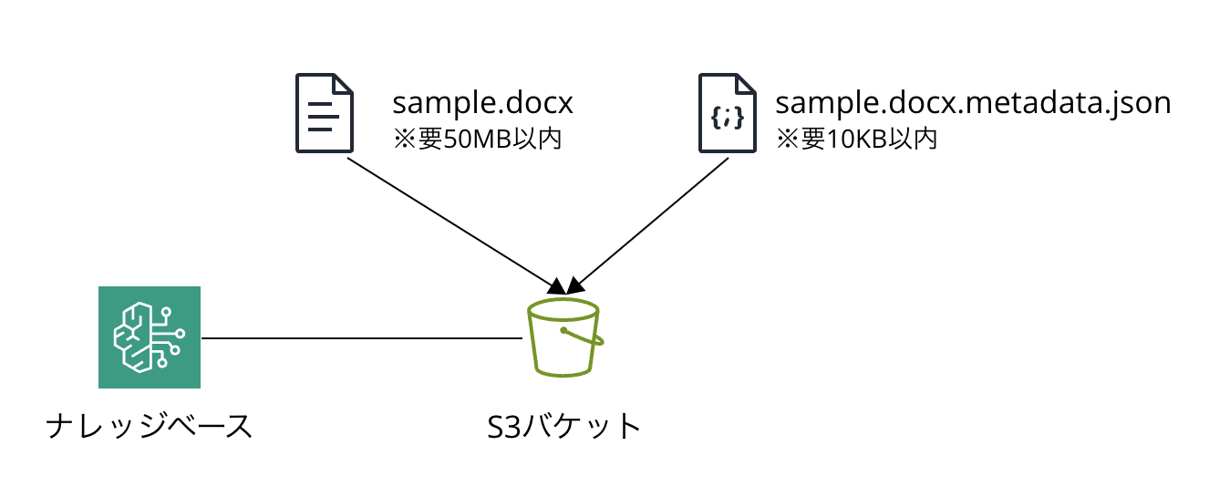 【Bedrock】ナレッジベースのメタデータ検索用のmetadata.jsonを自動作成してみた #AWS - Qiita