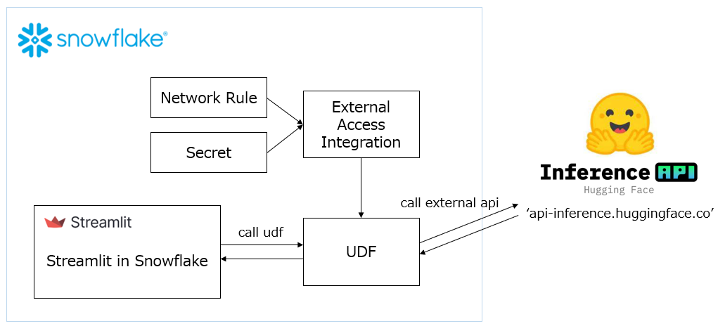 30days of Streamlit の29日目（Hugging Face API）を、Streamlit in Snowflakeで実装してみた #Python - Qiita