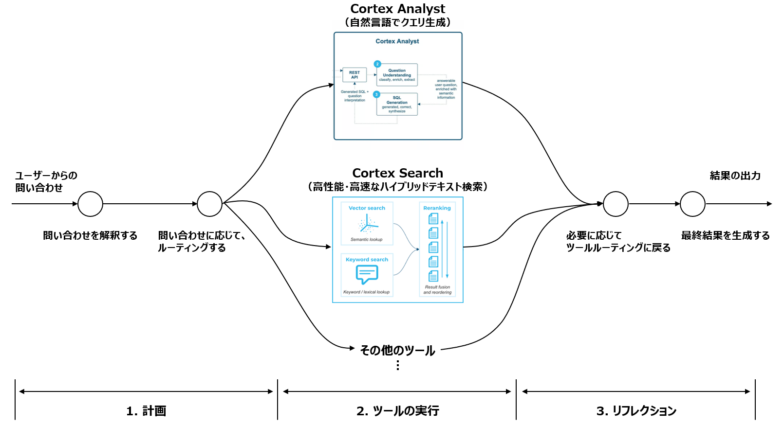【Cortex Agents】Snowflakeから構造・非構造データを組み合わせて分析するエージェント機能が登場！ #LLM - Qiita