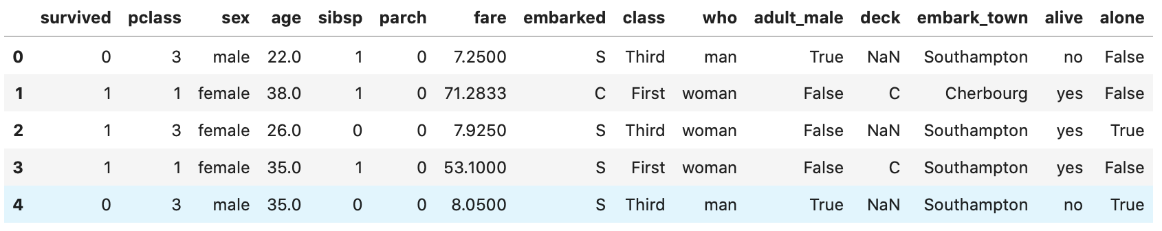 Pythonで統計検定（多重検定） : scikit_posthocs #statsmodels - Qiita