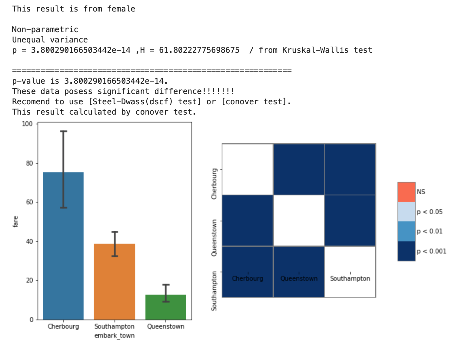 Pythonで統計検定（多重検定） : scikit_posthocs #statsmodels - Qiita