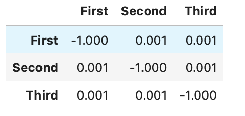 Pythonで統計検定（多重検定） : scikit_posthocs #statsmodels - Qiita
