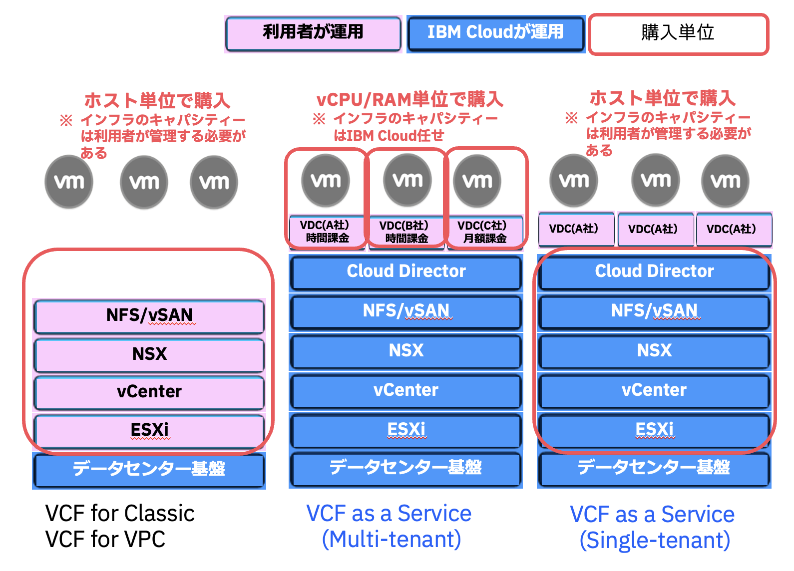 IBM Cloud: VCFaaS（VCF as a Service） 及び利用ネットワーク設定 #Network - Qiita