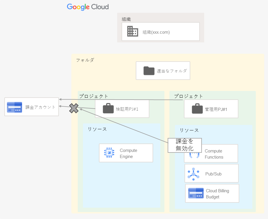 terraformでGCPのCloud functionsをデプロイしてみた #GoogleCloud - Qiita