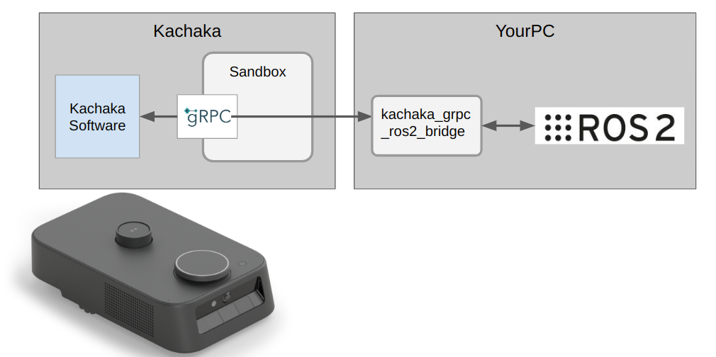 kachakaをROS2のnavigation2から動かす #Robot - Qiita