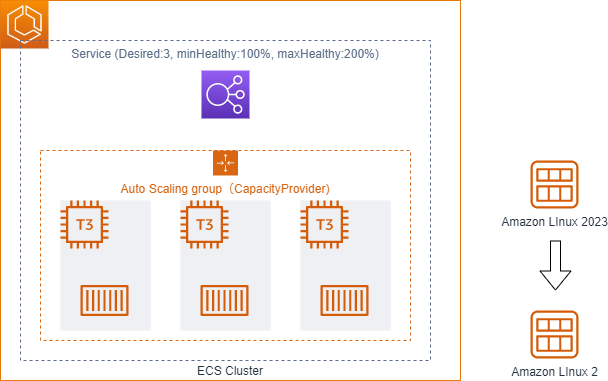 ECSのマネージドインスタンスドレインを試したい #AWS - Qiita