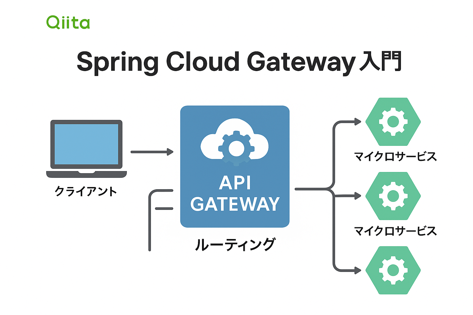 【基本編】Spring Cloud GatewayでAPIゲートウェイを作ってみる #Java - Qiita