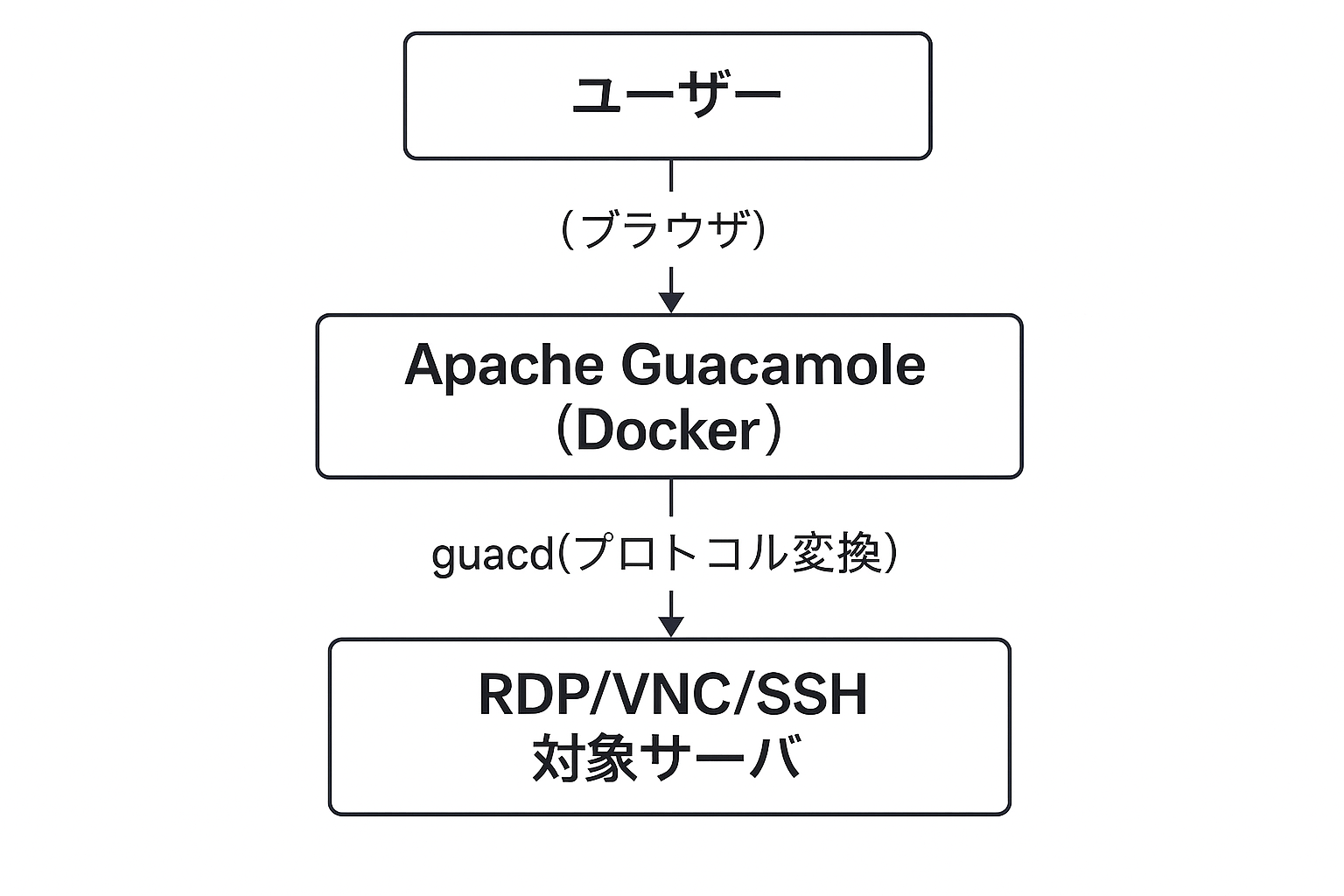 【第1回】Apache Guacamoleで始めるブラウザベースのリモートワーク環境構築 #Docker - Qiita