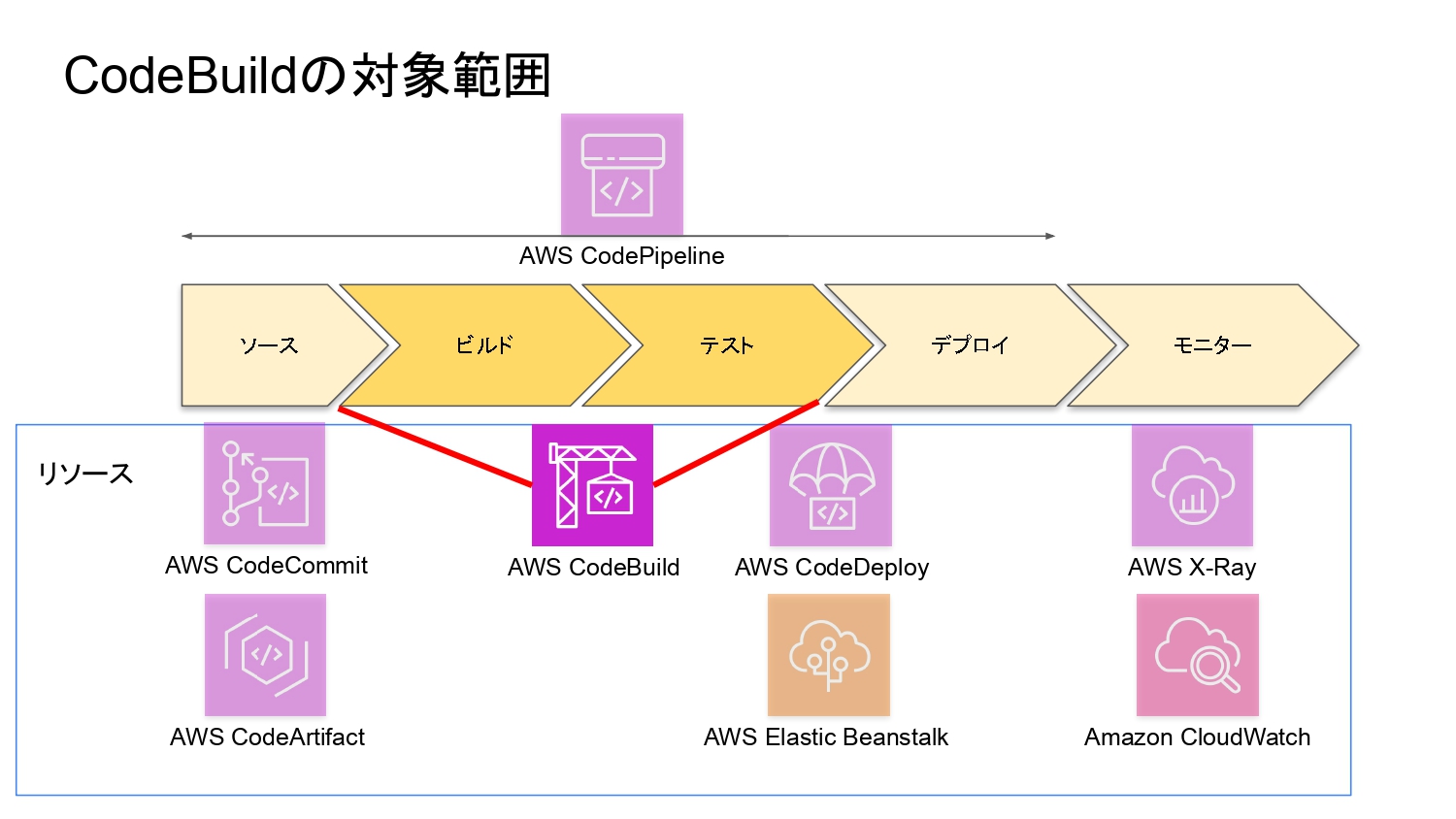 AWS CodeBuild（Code兄弟＃2） #AWS - Qiita