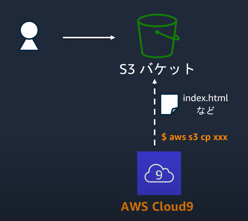 【AWS】 Route53+ACM+CloudFront+S3で静的Webサイトの構築 #route53 - Qiita