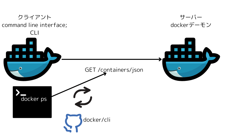 Docker Engine APIを調査する #初心者 - Qiita