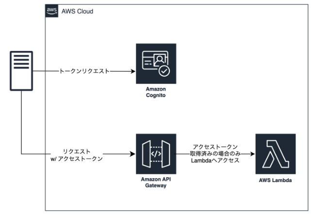 【AWS】Cognitoを用いてシステム間認可してみた #Python - Qiita
