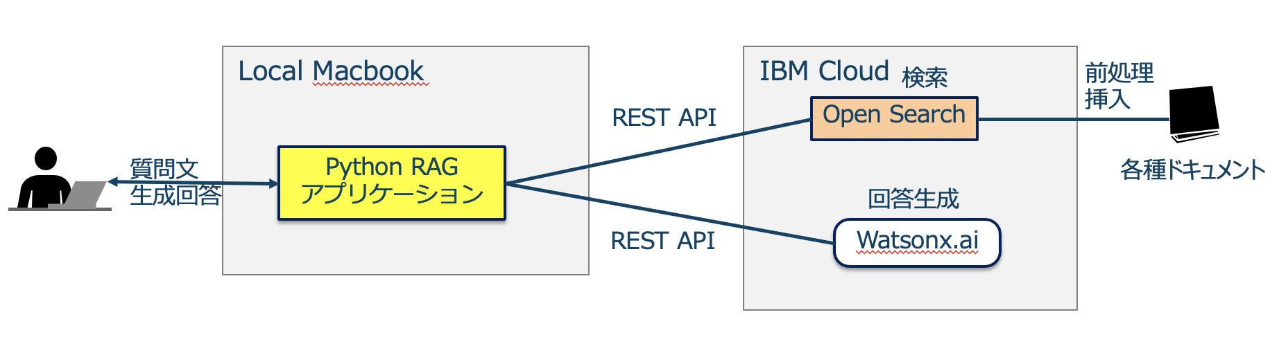 RAG アプリケーションを MCP に対応させる #AI - Qiita