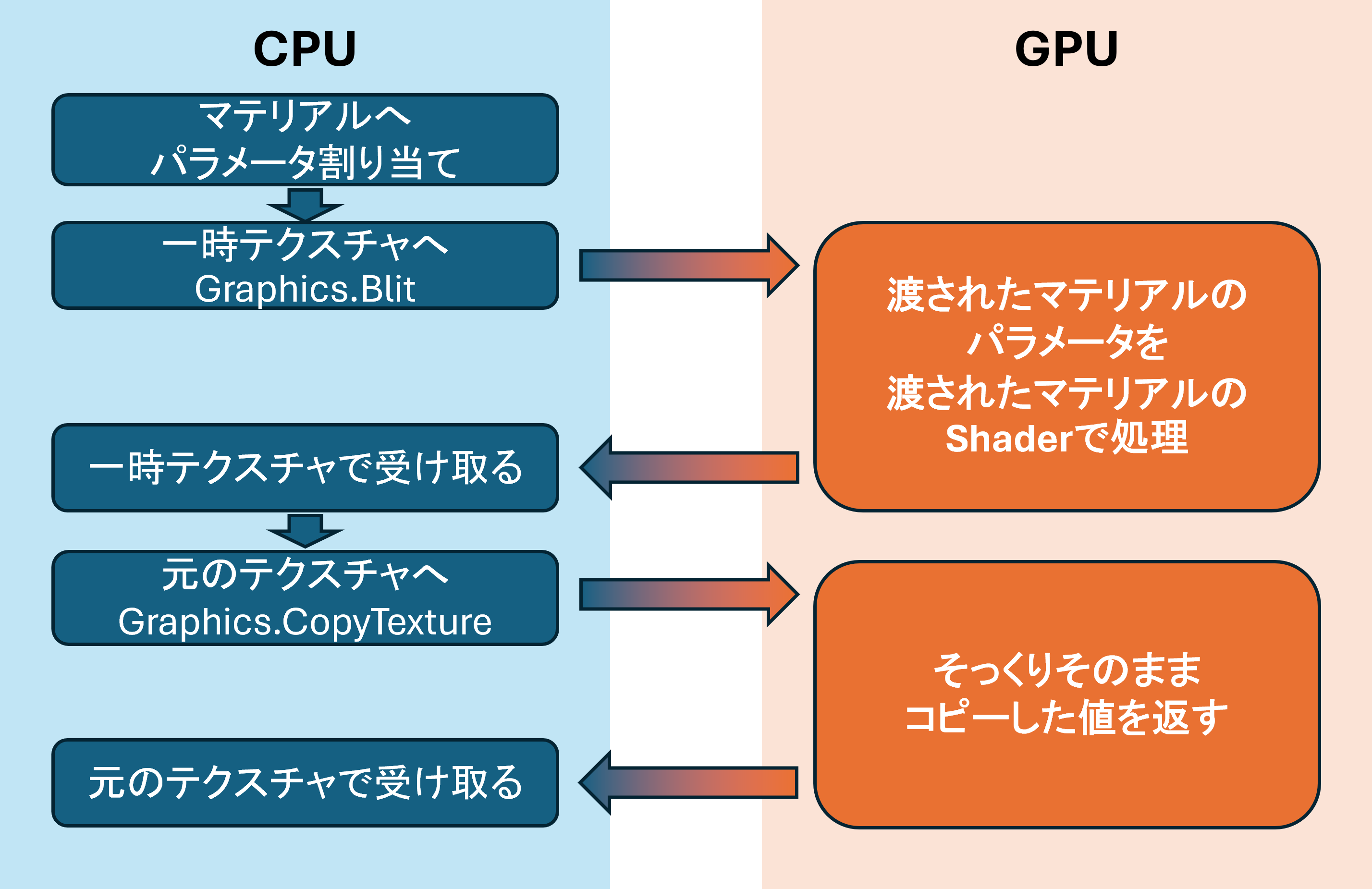 UnityでRenderTextureのコピーを爆速にしたい件 #Shader - Qiita