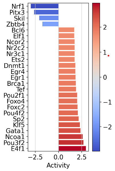 scanpy/decouplerを用いてscRNA-seqデータを解析してみた #Python - Qiita