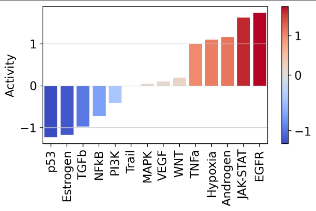 scanpy/decouplerを用いてscRNA-seqデータを解析してみた #Python - Qiita