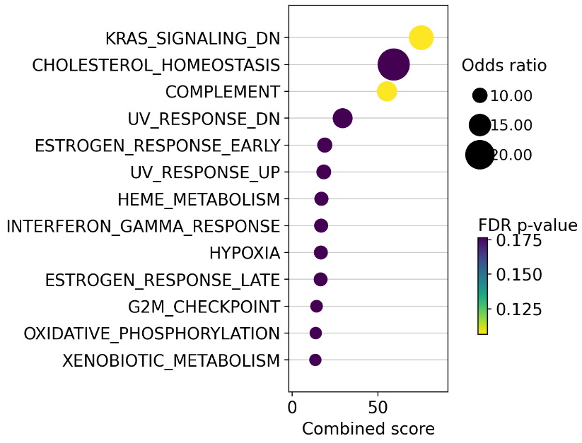 scanpy/decouplerを用いてscRNA-seqデータを解析してみた #Python - Qiita