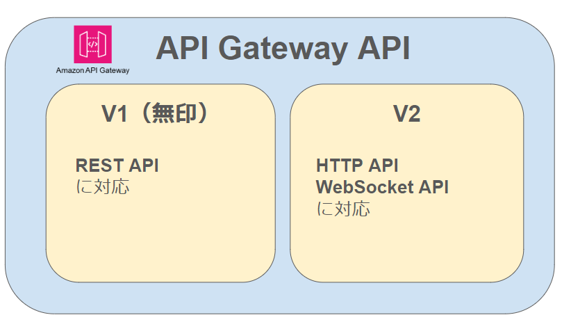 Amazon API Gatewayと、REST API, HTTP API, WebSocket APIと、APIとVersion（V1, V2） #AWS - Qiita