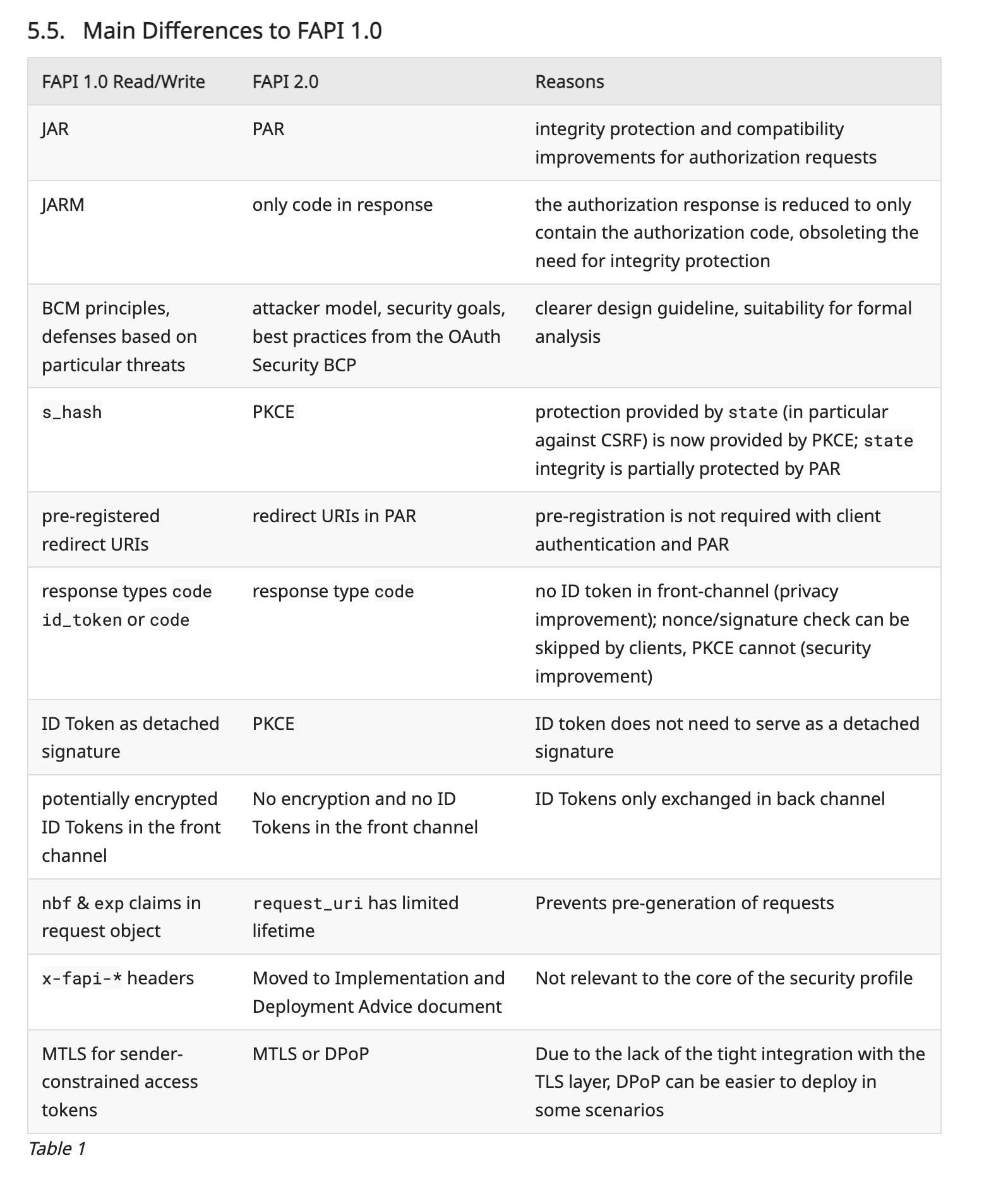 FAPI 2.0 の認定取得しました #OAuth - Qiita